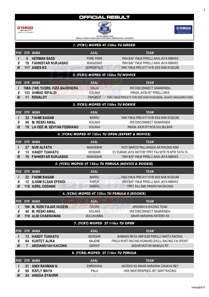 YCR 2019 Pangkep : Fahmi Basam, Potensi Celebes 15 Tahun, Borong ...