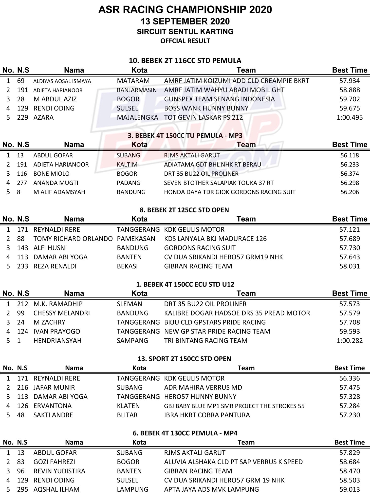 ASR Racing Championship 2020 Sentul : Tembus 700 Lebih Starter, Ini ...