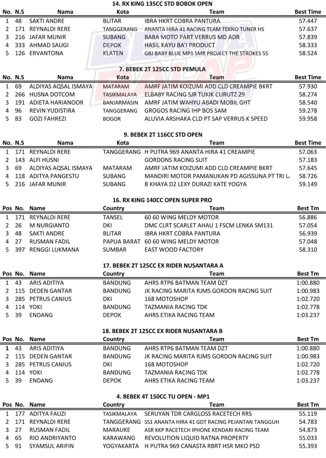 ASR Racing Championship 2020 Sentul : Tembus 700 Lebih Starter, Ini ...