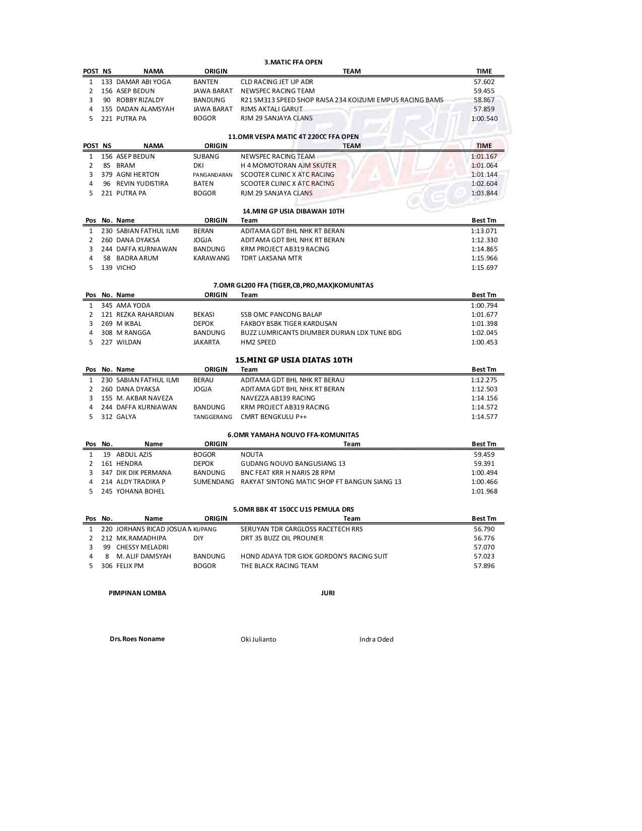 Hasil Juara ASR Racing Championship 2020 Sentul (12 September ...