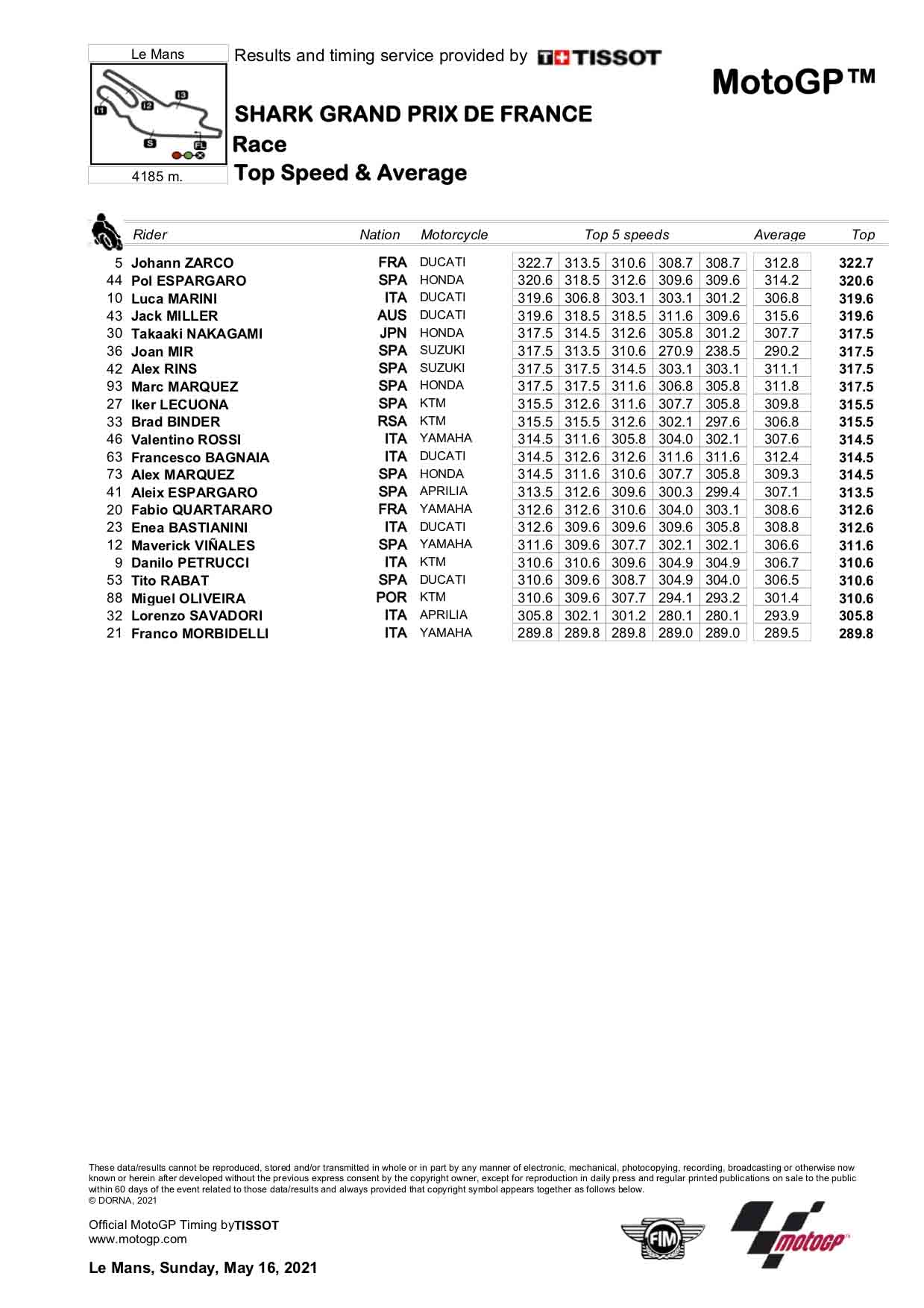 Top Speed Tertinggi MotoGP Le Mans Capai 322,7 Km/Jam, Ini Data ...