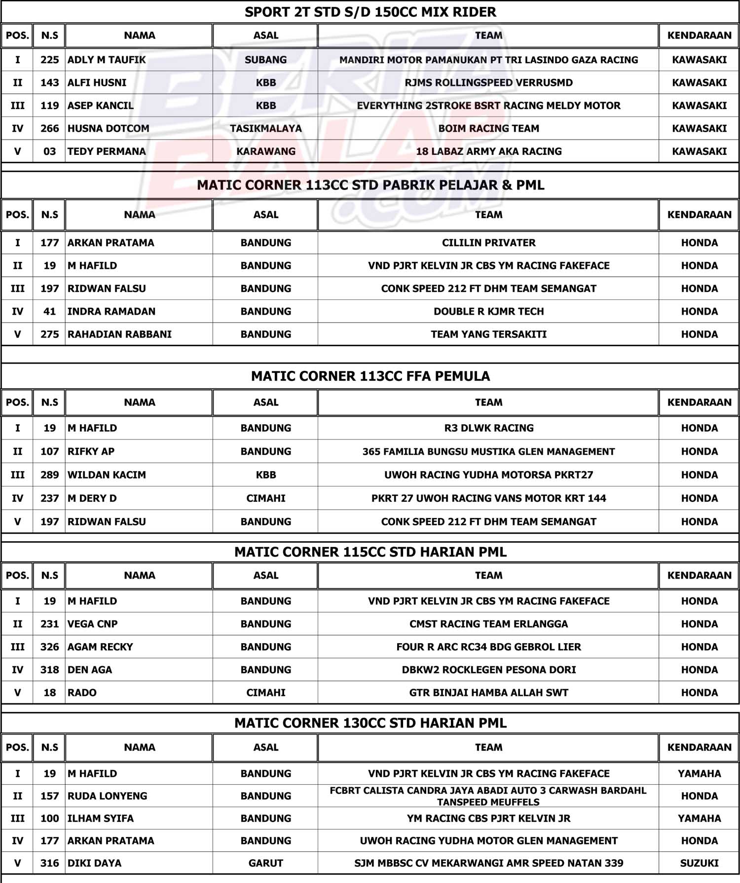 Hasil Lomba Dan Juara Umum West Java Matic Road Race Championship 2021 ...