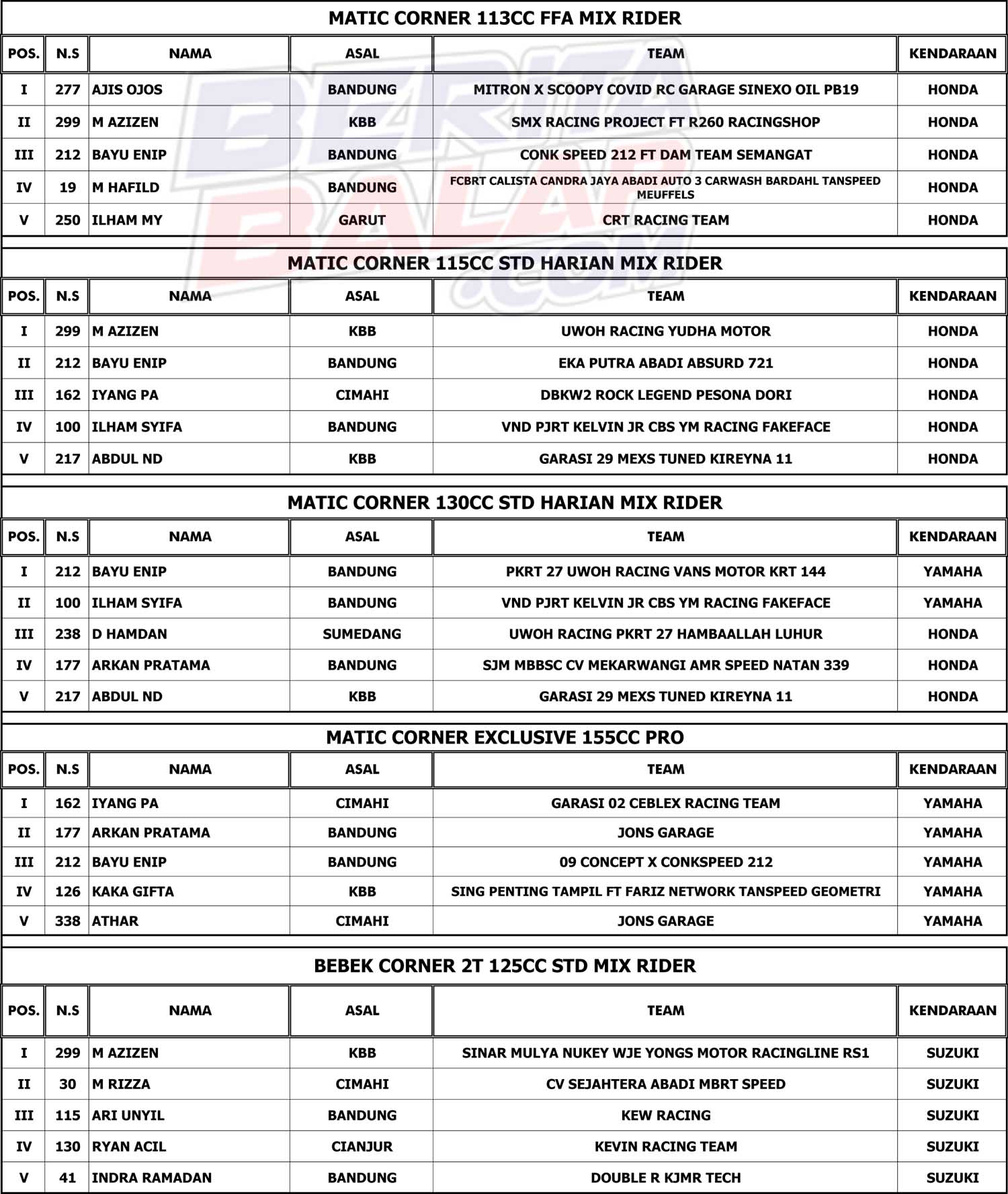 Hasil Lomba Dan Juara Umum West Java Matic Road Race Championship 2021 ...