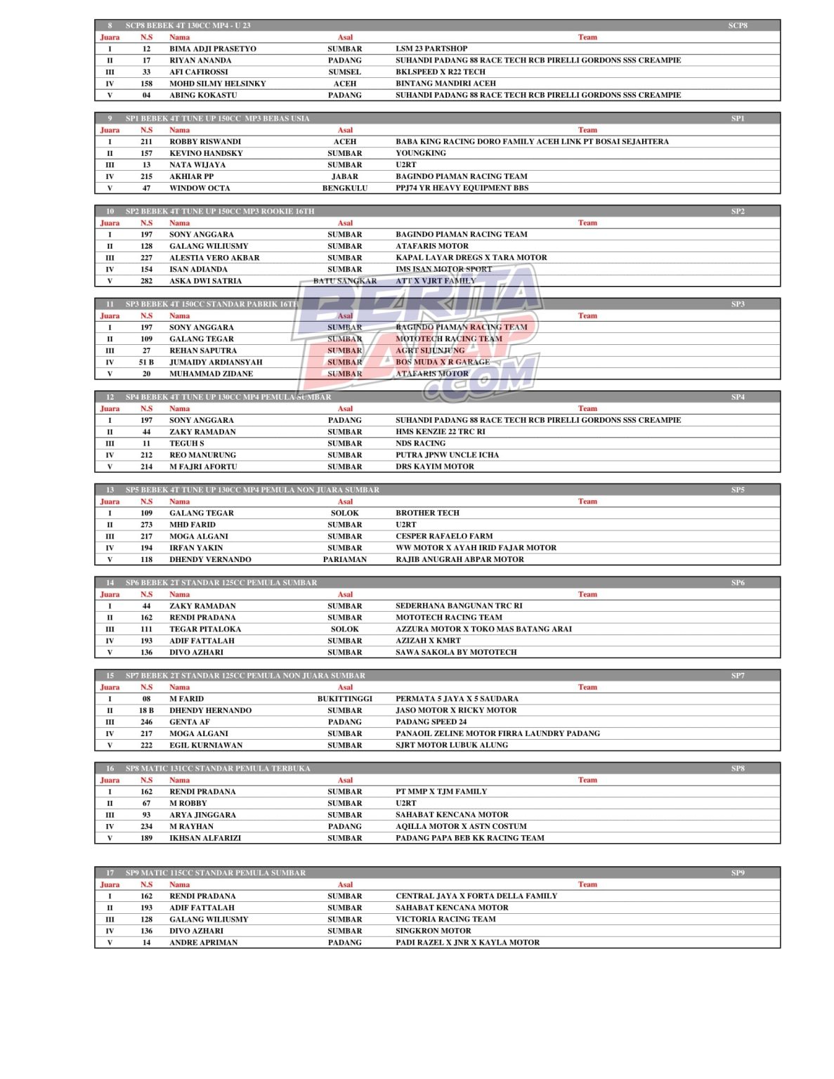 Hasil Juara Lengkap SCP 2025 Padang - BeritaBalap.com